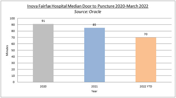Stroke Outcomes | Inova