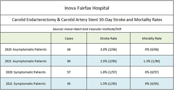 Stroke Outcomes | Inova